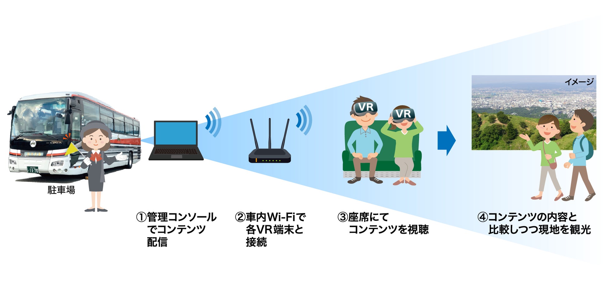 奈良交通とNTTビジネスソリューションズ、VR体験付きの定期観光バスサービスを1/24より開始 | PANORA