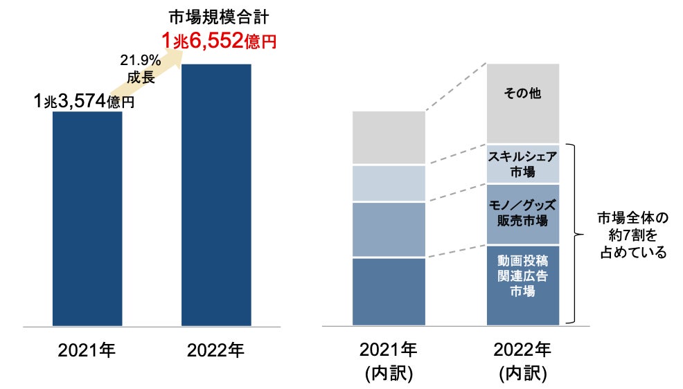 一般社団法人クリエイターエコノミー協会、2023年版国内の調査結果を発表 市場規模は1兆6552億円で前年比21.9％増 | PANORA
