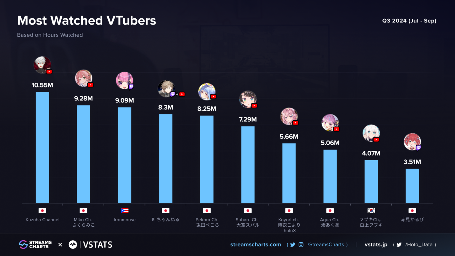 VTuberの総視聴者数が1年半ぶりに減少？ Streams Chartsの2024年第3四半期（7月～9月）報告にて | PANORA