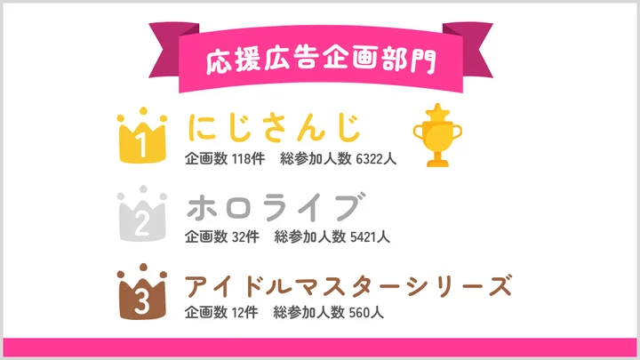 クラウドファンディングサイトminsaka、2024年総まとめレポートを公開 にじさんじ、ホロライブなどがランクイン | PANORA